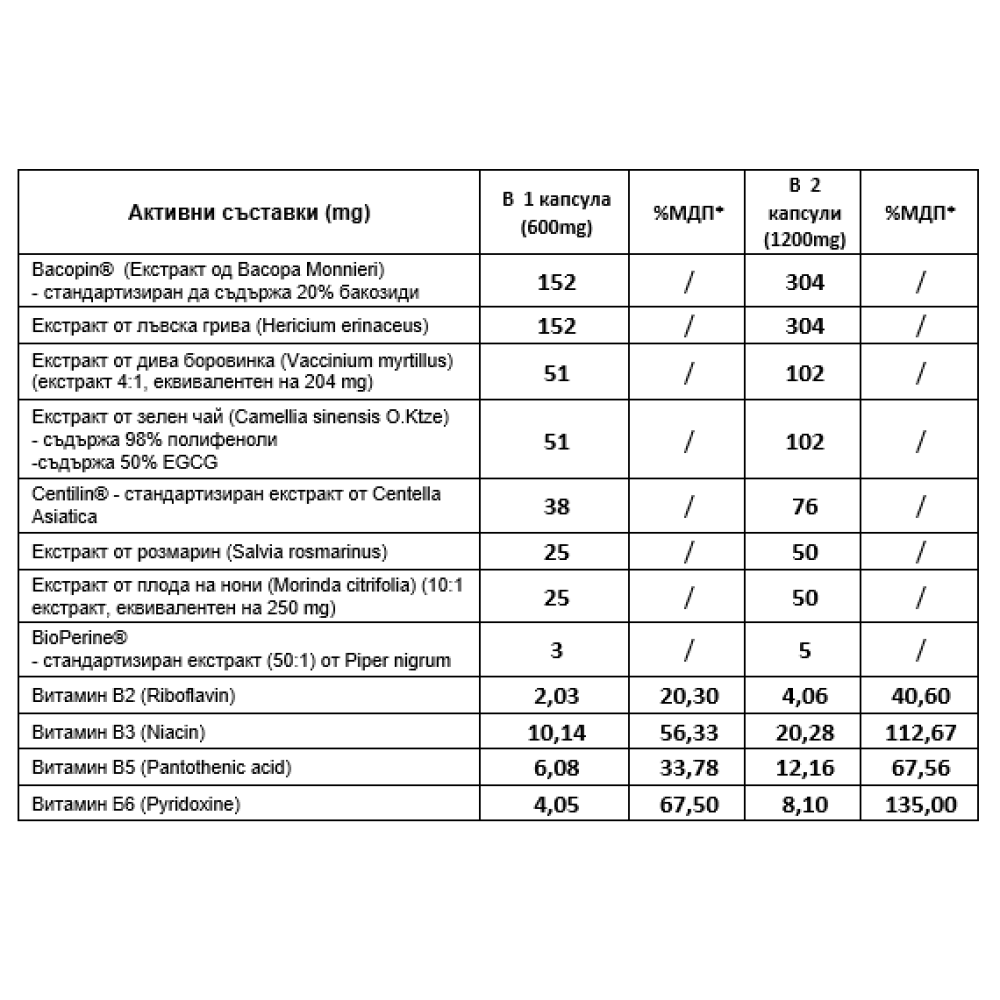 Brain Active (30cps) - добавка за памет и концентрация | NaturaTherapy